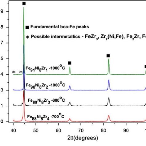 A Solid Solution Hardening Of Selected Elements In An Fe Matrix B Download Scientific Diagram