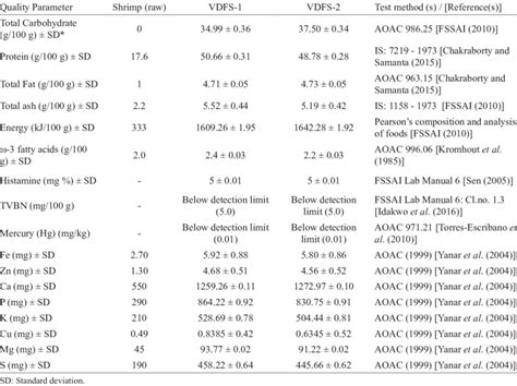 Proximate Analysis And Different Elements Present In Vdfs 1 And Vdfs 2 Download Scientific