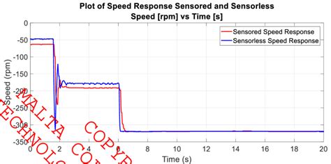10 Sensored And Sensorless Speed Estimation Responses With Negative Download Scientific