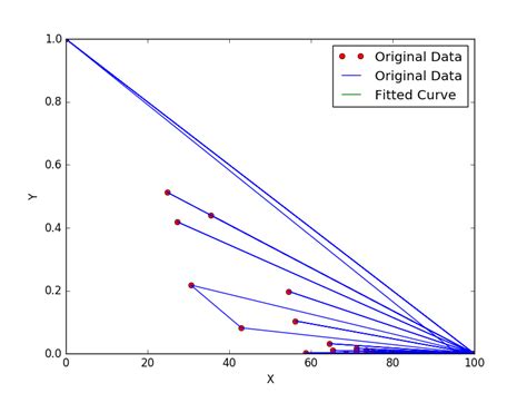 Python Wrong Graph With Scipyoptimizecurvefit Similar To Moving