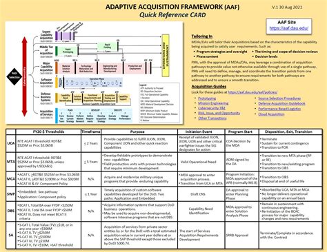 Dau Adaptive Acquisition Framework Aaf Quick Reference Card Now Available In Dau Tools