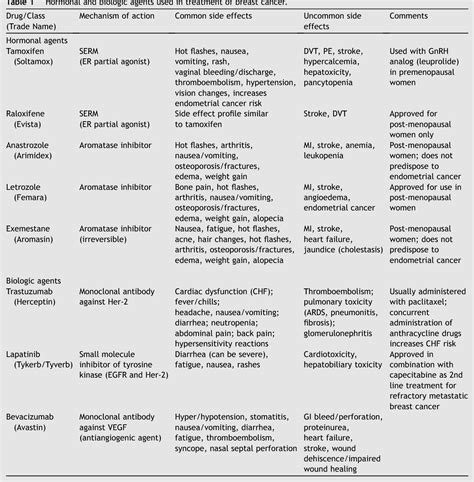 Table 1 From The Effects Of Neoadjuvant And Adjuvant Chemotherapy On The Surgical Outcomes Of