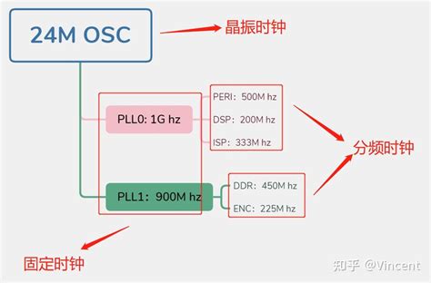 Linux Clock子系统及驱动实例 知乎