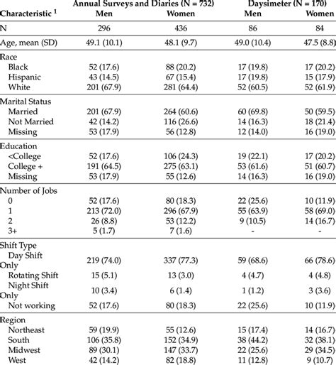 Characteristics Of Subjects In The CPS 3 Activity Validation Sub Study Download Scientific