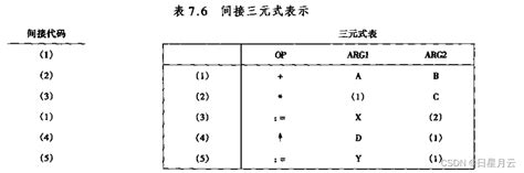 第七章 总结及作业（137）【编译原理】给出表达式 Ab Cd的三元式和四元式两种中间代码表示形式 Csdn博客