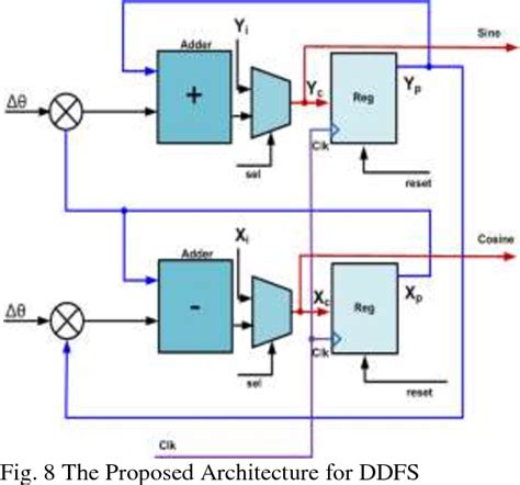 Figure 8 From Implementation Of Fpga Architecture For Ofdm Sdr With An Optimized Direct Digital