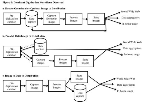 Digitization Workflows Idigbio