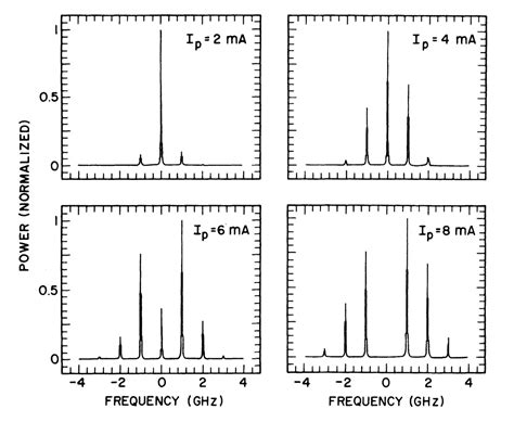 Semiconductor Laser Modulation Frequency At Brock Kyte Blog