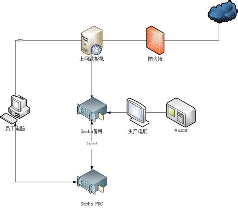 Samba、rsync、lsyncd在企业内部文件共享中实战应用 Yy壳