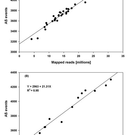 Correlations Of Mapped Reads And The Number Of Alternative Splicing Download Scientific Diagram