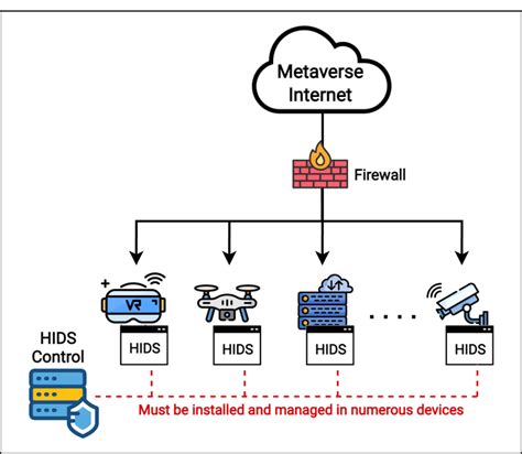 Two Main Types Of Traditional Intrusion Detection System And Their Download Scientific Diagram