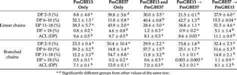 Chain Length Distribution And Average Chain Length Acl Of Pmgbe13 And