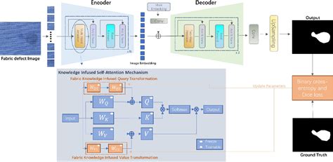 Effective Transfer Of Pretrained Large Visual Model For Fabric Defect Segmentation Via Specifc