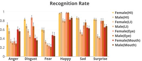Emotion Wise Rts Of Females And Males In The Various Conditions Y Axis