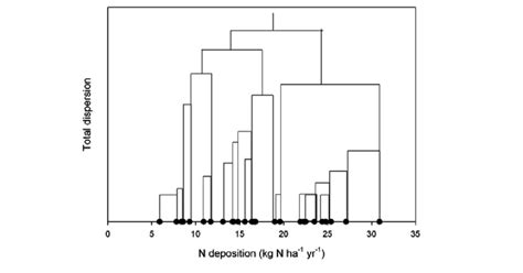 Example Of A Dendrogram Showing The Relationships Of Samples Along A