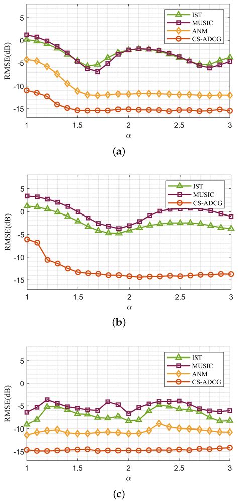 a novel gridless non uniform linear array direction of arrival