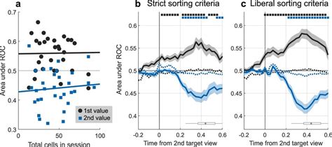 decoding performance vs number of cells used a choice decoding