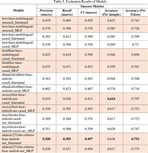 Table 1 From Comparison Of Pre Trained Language Models For Turkish Address Parsing Semantic