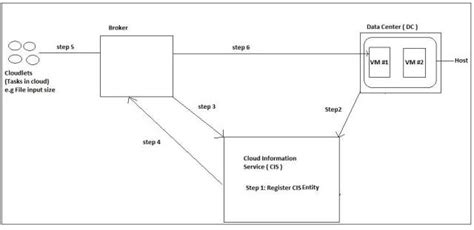Cloudsim Working Model Cloud Computing Research