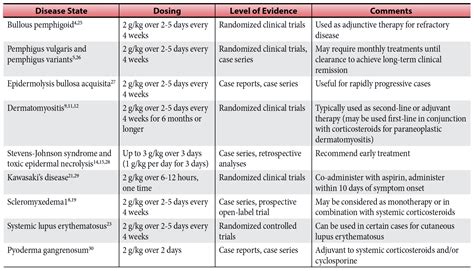A Review Of The Use Of Intravenous Immunoglobulin Therapy In Dermatology