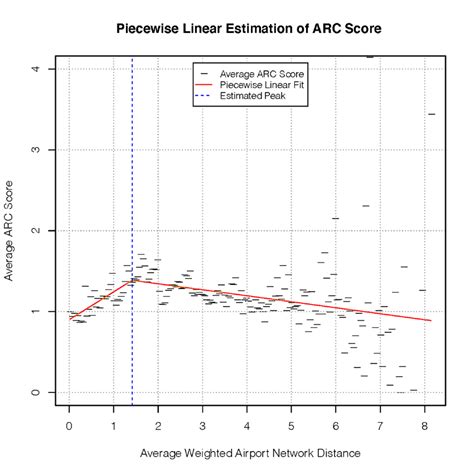 Piecewise Linear Estimation Of The Relationship Between Average Download Scientific Diagram