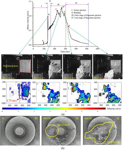 A Review Of Rockburst Experiments Theories And Simulations