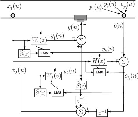 Figure 1 From A New Robust Hybrid Active Noise Control System