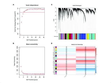 Co Expression Modules Based On WGCNA Screening A B Soft Threshold