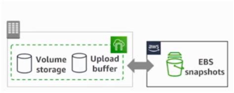 AWS Storage Gateway File Vs Tape Vs Volume Stored Vs Cached AWS Certification Cheat Sheet