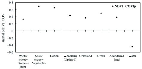 Annual Variation Coefficient Of Ndvi Time Series Profile Ndvicov