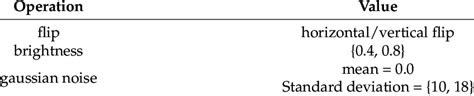 The Data Augmentation Operations And The Corresponding Values
