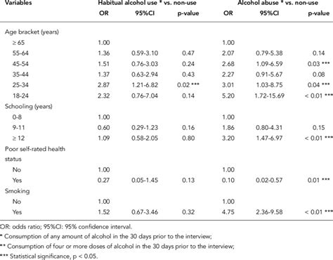 Polynomial Logistic Regression Model For Alcohol Consumption Pattern