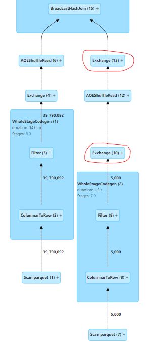 Pyspark Unexpected Behavior Of Spark Joins With Aqe And Sortmergejoin