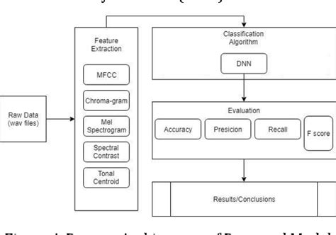 Figure 4 From Classification Of Emotion Detection Using Deep Neural