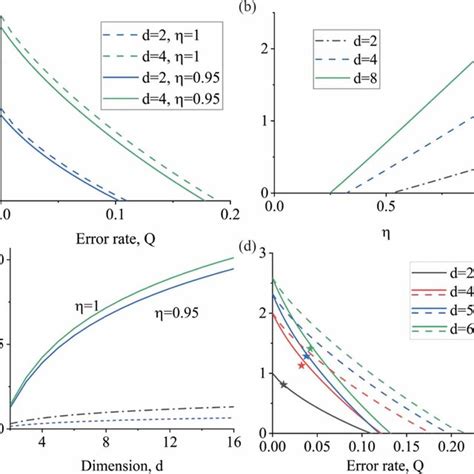 A The Key Rate Bounds As A Function Of Error Rate Q For Different