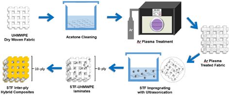 Enhancing Durability And Impact Resistance Of Uhmwpe Stf Composites Through Plasma Treatment