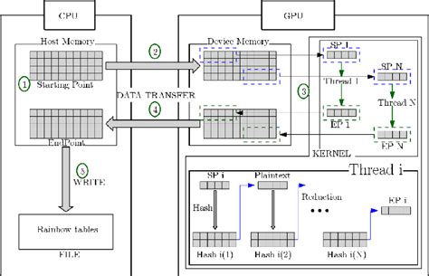 Figure 1 From Implementation Of High Speed Rainbow Table Generation Using Keccak Hashing