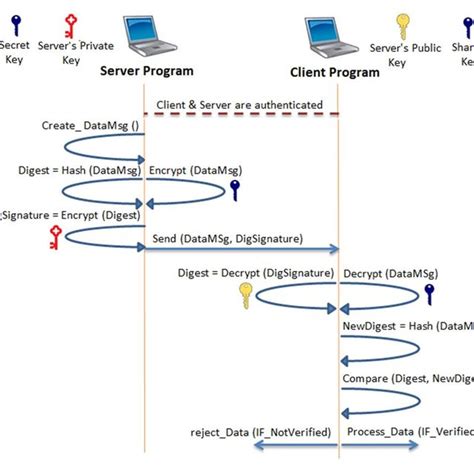 Processes Running For Confidentiality And Data Integrity Using Java