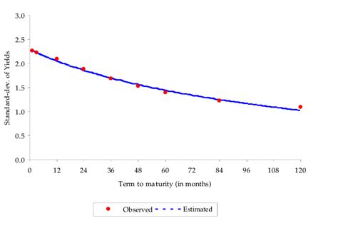 B Volatility Curve 19721998 Download Scientific Diagram