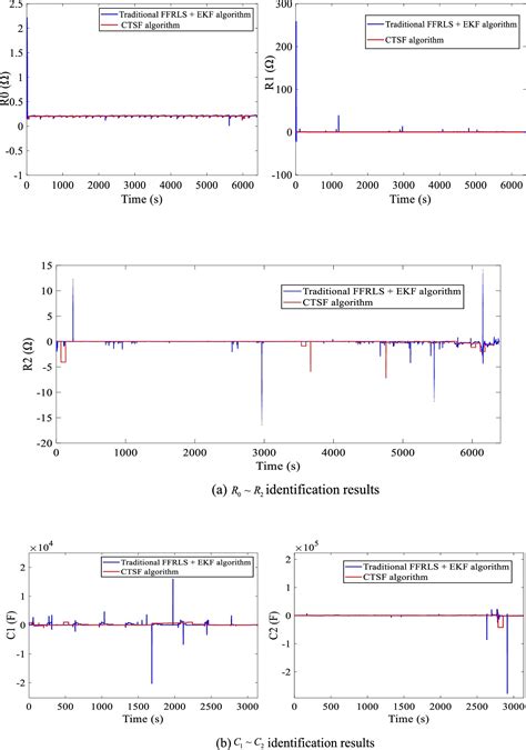 Jitter Solution In Parameter Identification Based On Cross Time Scale Fusion Algorithm Of