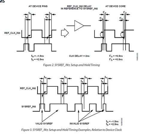 The FPGA SYSREF Port Impedance Problem On The ADRV Evaluation Board Q A Design Support