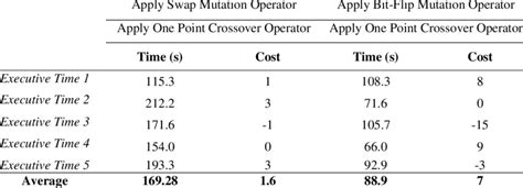 Different Function Performance Results For Genetic Algorithm When Download Scientific Diagram