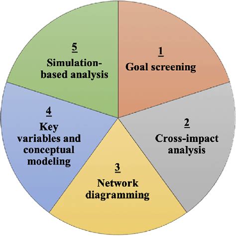 The Five Steps Of The Analytical Framework Download Scientific Diagram