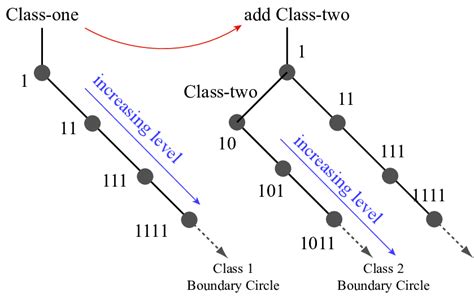 Schematic Diagram Depicting The Binary Level Class Tree Outer