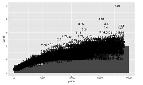 R Ggplot How To Add Labels To Statsummarybin Not Statsummary Stack Overflow