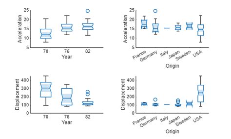 Boxchart Box Chart Box Plot For Multivariate Analysis Of Variance