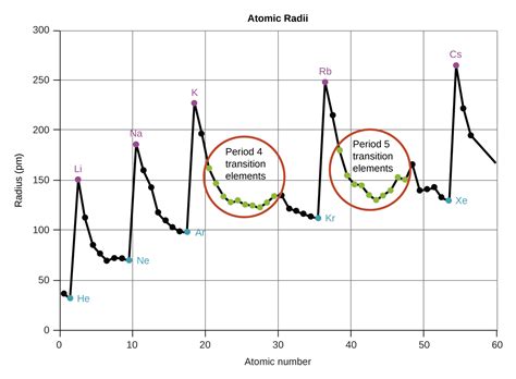 Atomic Radius Diagram