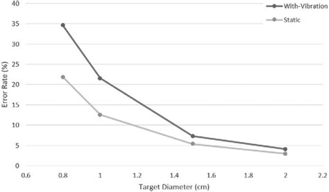 Error Rate Per Target Size Under Static Versus With Vibration