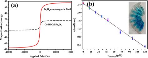 Magnetic Hysteresis Loops Of CeBDC Fe3O4 Nanozymes A UVVis Spectra