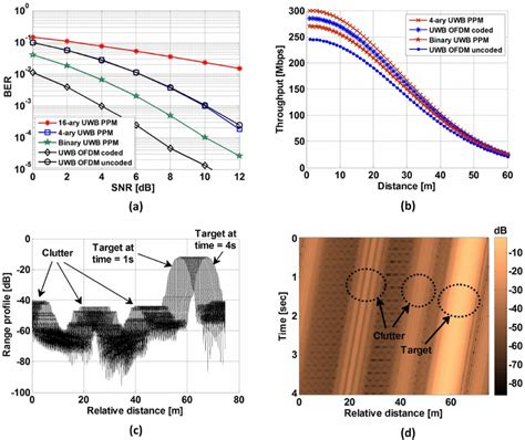 A Ber Of Different Joint Communication Radar Waveform Designs B Download Scientific